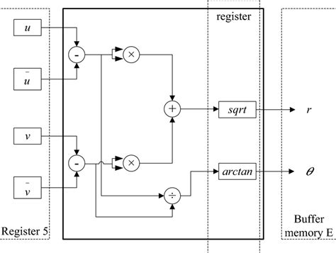Motion Vector Calculation Architecture Download Scientific Diagram
