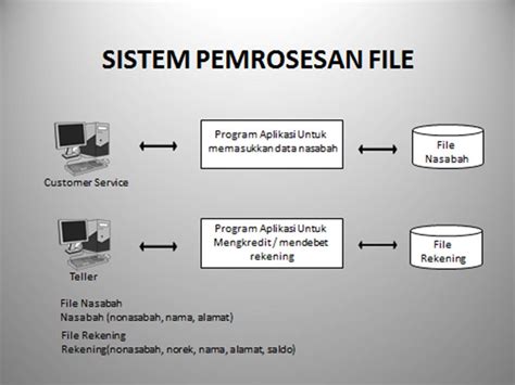 bisnisku pengenalan basis data dbms dan rdbms pengolahan transfer