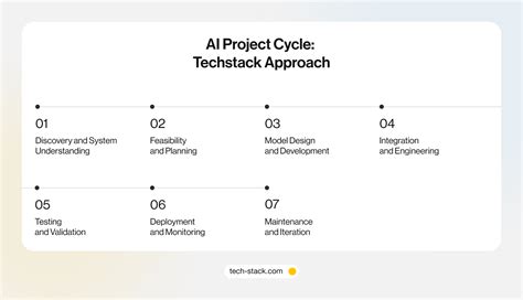 Ai Project Cycle A Comprehensive Guide To Stages And Benefits Techstack