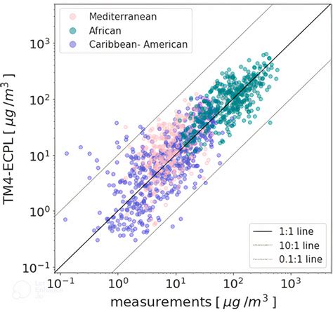 Monthly Averaged Model Simulated Versus Observed Dust Concentrations At