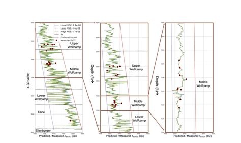 Stress Profile Derived By Fitting The Multiple Linear And Regularized