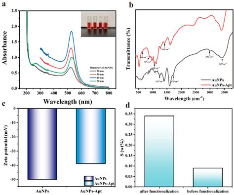 A Novel Aptamer Biosensor Based On A Localized Surface Plasmon Resonance Sensing Chip For High