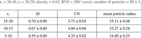 The Variation Of The Si And Mean Coordination Number Of The Particles