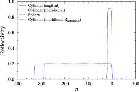 Iucr Simulation Of X Ray Diffraction Profiles For Bent Anisotropic Crystals