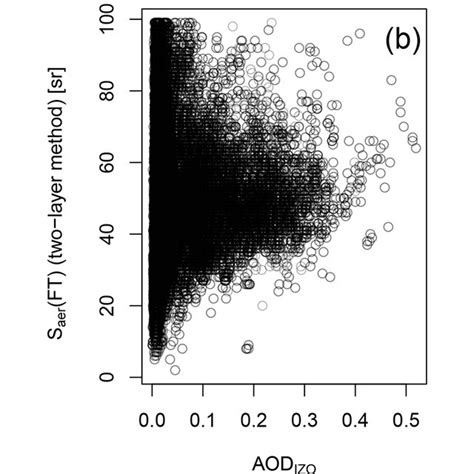 Lidar Ratio For A One Layer Inversion B Two Layer Inversion For