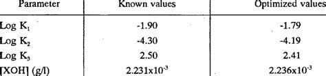 3 agreement between known and optimized values optimized values were