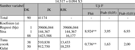 Anova For Testing The Significance And Linearity Of Regression Y Over Download Scientific