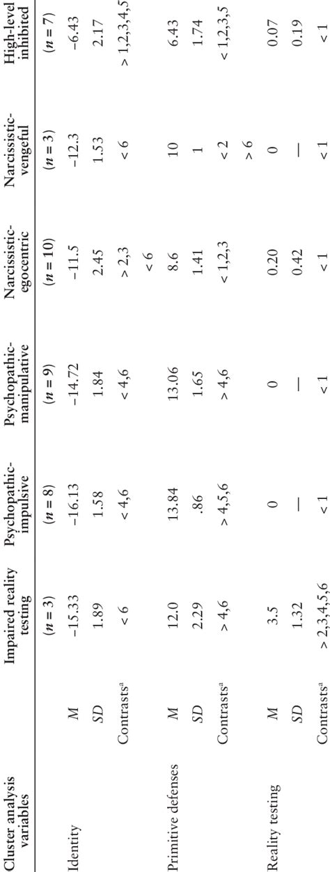Comparisons Between Clusters On Cluster Analysis Variables Clusters Of Download Table