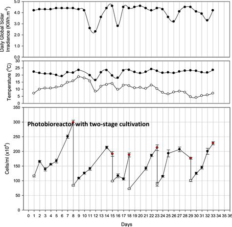 Observations Of Closed Photobioreactor For Two Stage Cultivation For Download Scientific