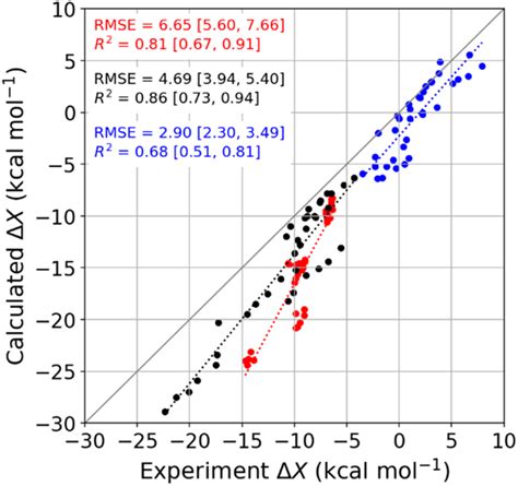 Comparison Of Md Calculated Thermodynamic Quantities Versus