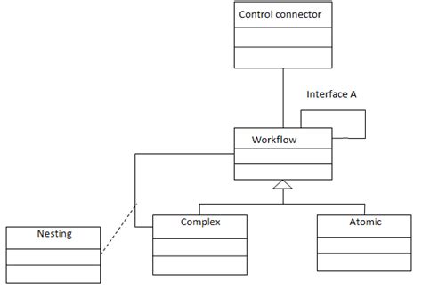 Metamodel Of A Flexible Workflow Management System Source Weske Download Scientific