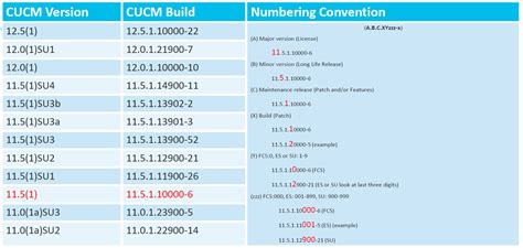 CUCM Versions And Builds CRAZY NETWORKING