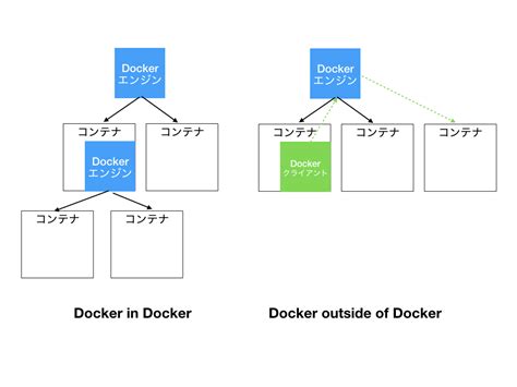 Dockerコンテナ内からdockerを使うことについて じゃあ、したためておきます