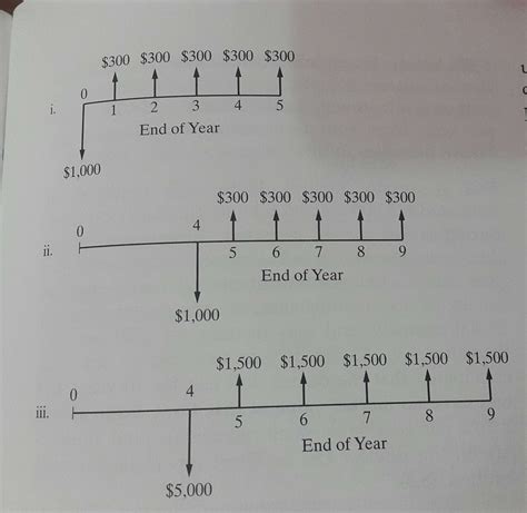 Solved Calculate The IRR For Each Of The Three Cash Flow Chegg Com