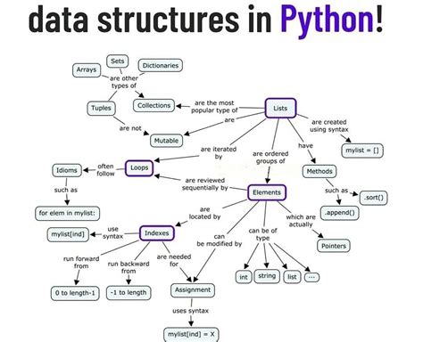 Thesecmaster On Linkedin Datastructures Python Data