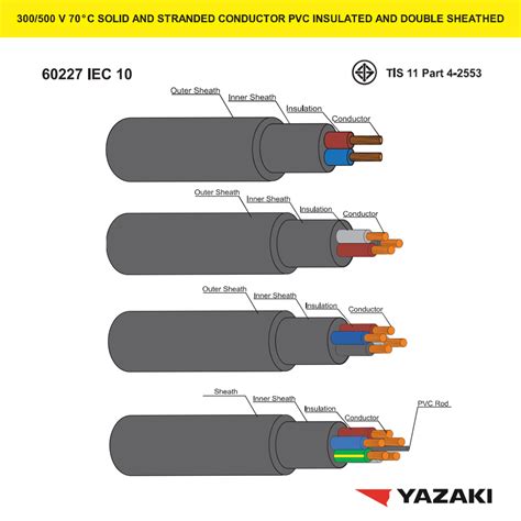 สายไฟไทยยาซากิ Thai Yazaki รุ่น 60227 Iec 10 Nyy หุ้มฉนวนpvc