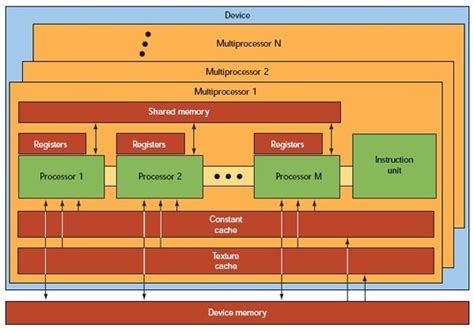 NVIDIA GPU Architecture Download Scientific Diagram