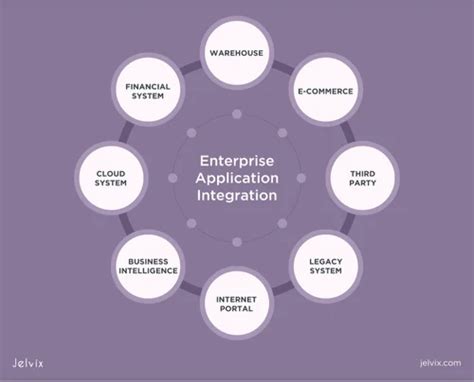 Enterprise Application Integration At ₹ 70000 In Bidhan Nagar Id 2854580606888