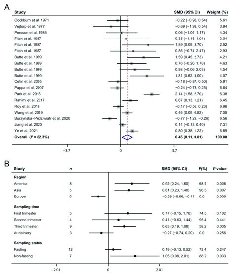 The Forest Plot Exhibits The Maternal Arginine Concentrations In Download Scientific Diagram