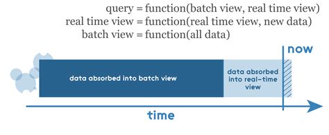 使用 Apache Spark 的 Lambda 架构 技术翻译 Oschina 社区