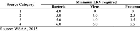 Recommended Microbial Pathogen Reduction Download Scientific Diagram