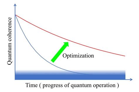 new method to systematically find optimal quantum operation sequences