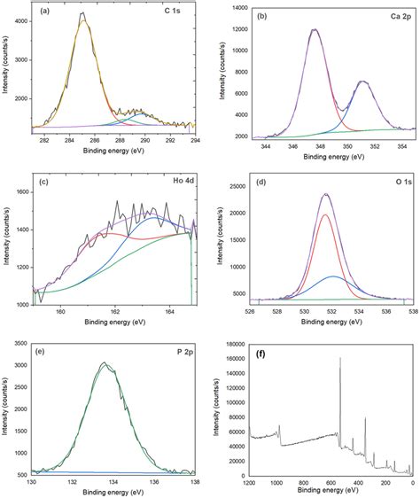 XPS Of HAP Ho O GO For Wide Range Showing A C S B Ca P C Ho D D Download Scientific