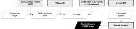 Spectral Mixture Analysis Model Download Scientific Diagram
