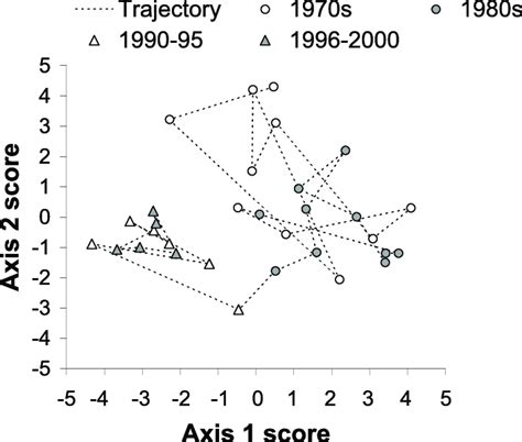 PCA Plot Axis Scores Versus Axis Scores The Original Variables Download Scientific