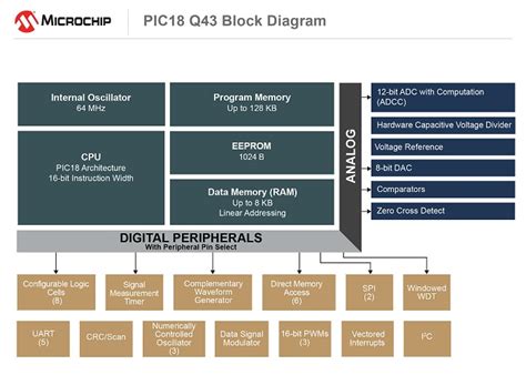 Microcontroller Offloads Software Tasks To Hardware Electronic Products