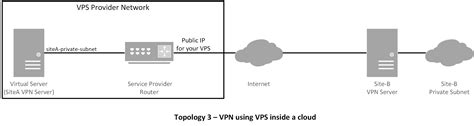 How To Create A Site To Site IPsec VPN Tunnel Using Openswan In Linux