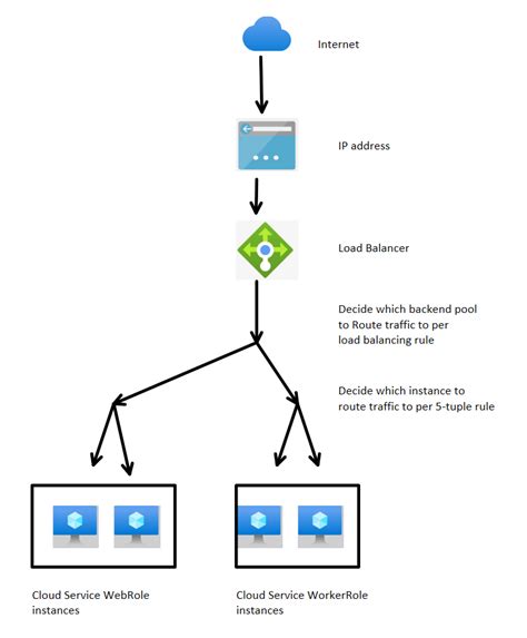 How To Restrict Access Of Cloud Service Only From Specified Virtual Network Microsoft