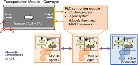Design Of The Agent Based Control Architecture For The Transportation