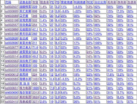 关注一组和关注二组数据 2023 1 1 增加了“营收增速”，趁新年第一天，记录一下：关注一组（主要是快速消耗品的龙头， 张裕 、 上海家化 、 华东医药 观察性 雪球