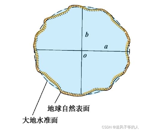 地图学的基础知识 天文坐标系 大地坐标系 地心坐标系及其相关概念 起始子午面 Csdn博客