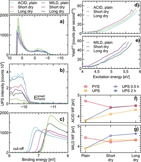 The Mxenes Work Function Spectroscopic Evaluation And Their Results