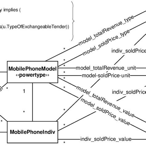 Di Object Instantiation Hierarchy Left And Corresponding Uml Classes