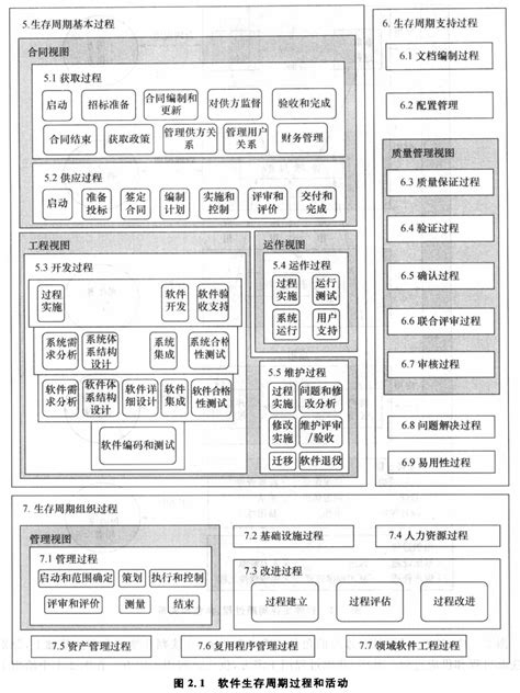 软件工程 第2章 软件过程 软件生存周期基本过程、支持过程、组织过程 csdn博客