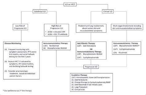 Treatment Strategy 1 University Of Michigan Scleroderma Program