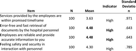 Means And Standard Deviations For Reliability Download Scientific Diagram