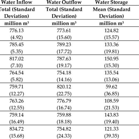 uncertain simulation of water inflow outflow storage and hydropower