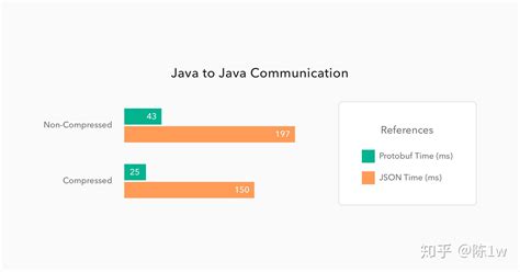 翻译Protobuf比JSON性能更好 知乎