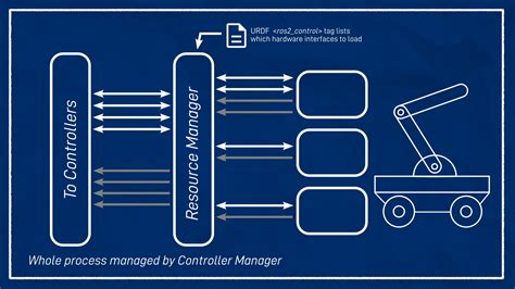 Ros2control Concepts And Simulation Articulated Robotics