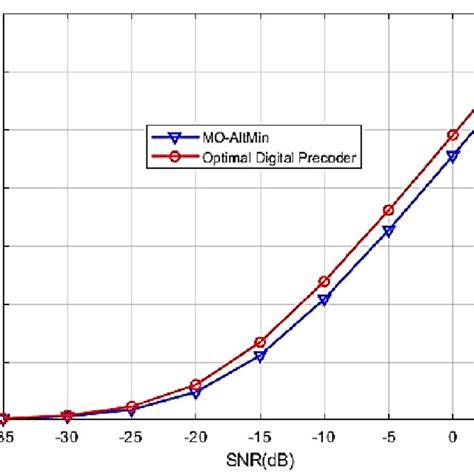 Spectral Efficiencybitsshz Vs Snrdb For Mo Altmin Algorithm Using
