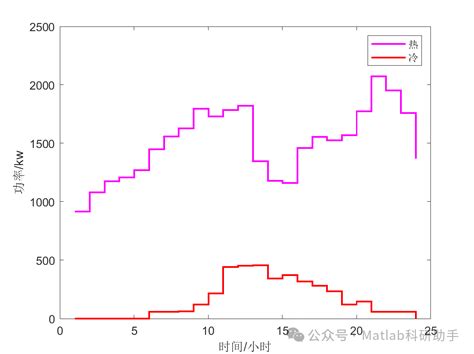 【电力系统】含冰蓄冷空调的冷热电联供型微网多时间尺度优化调度附matlab代码 Csdn博客