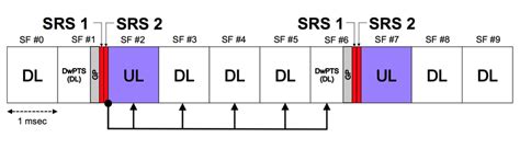 Lte Tdd Frame Structure Tdd Config 2 And Spc Config 7 Download