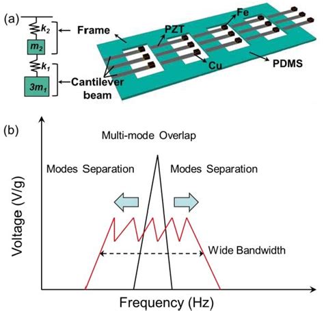 Figure 1 From A Multiple Vibration Modes Separation Technique Based On