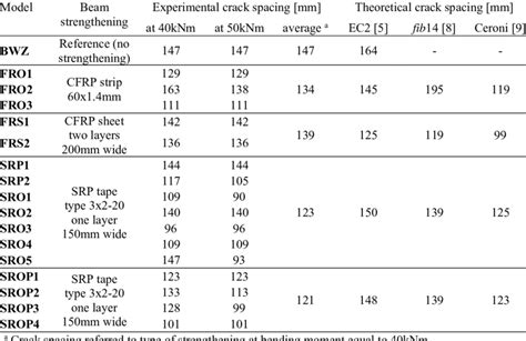 Comparison Of Experimental And Code Values Of Maximum Crack Spacing Download Scientific Diagram