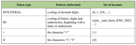 컴파일러 CH Lexical Analysis