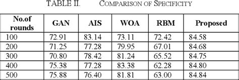 table ii from the smart deep learning based model for early detection